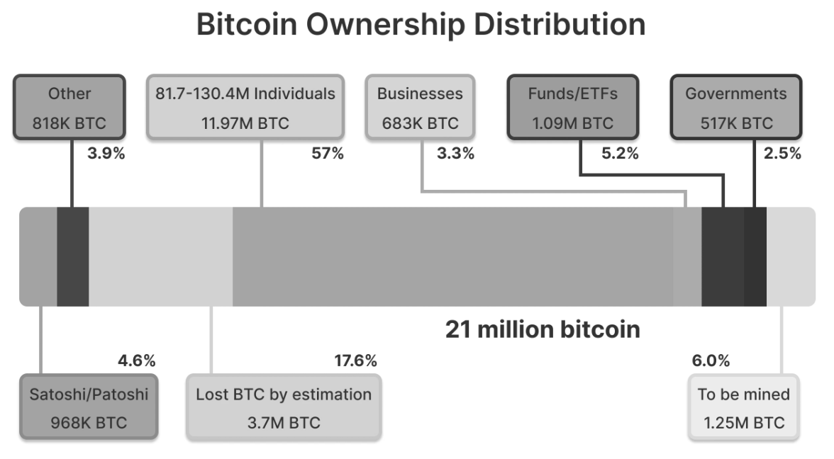 Is the Bitcoin Supply Centralized? | Simple Mining Insights